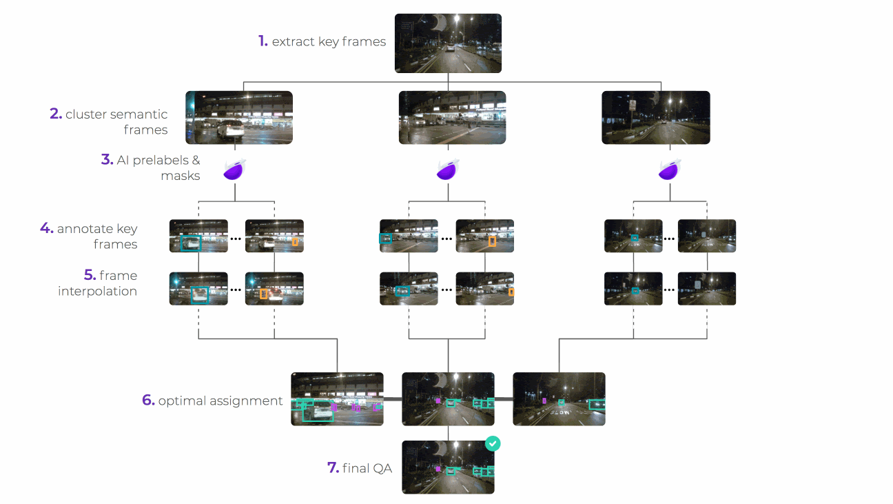 How Artificial Intelligence Simplifies Problems