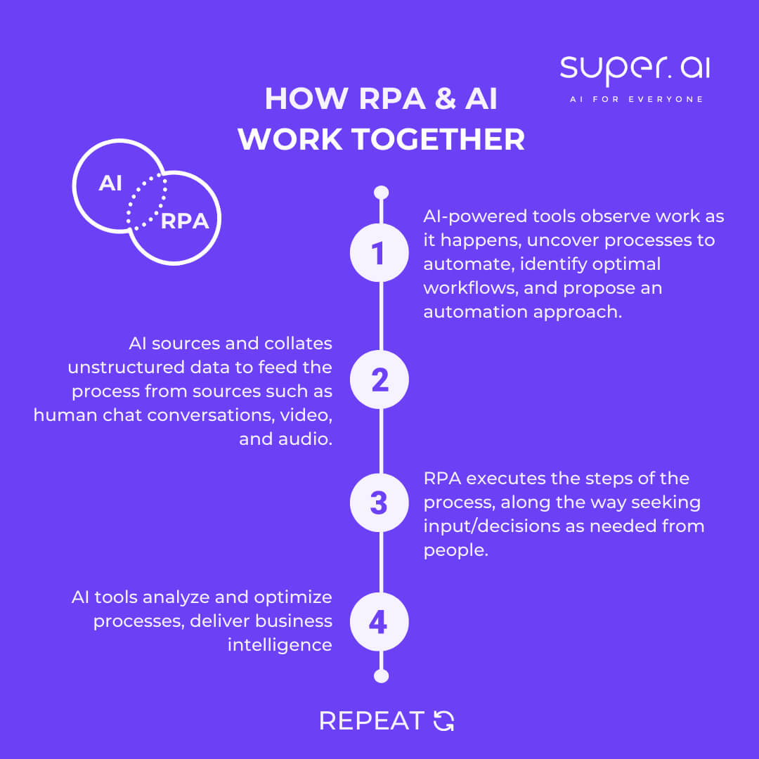 RPA + AI