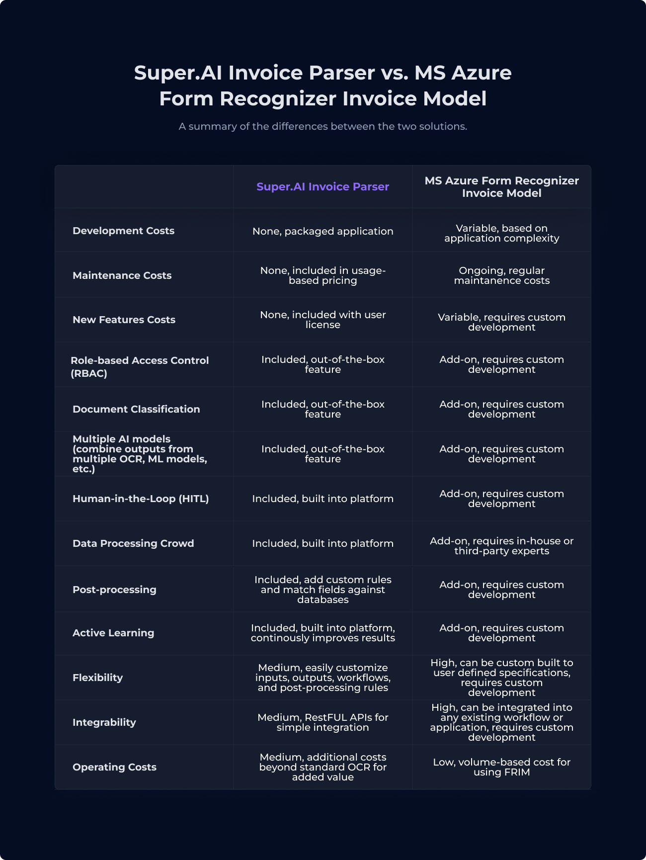 Automating Invoice Processing: Super.AI vs. Microsoft Azure