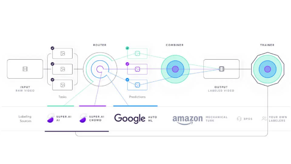 Deconstructing the Super.AI UDP Platform: The AI Compiler