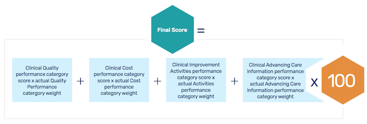 Advancing Care Information, Final Score & Payment Adjustments - MIPS ...