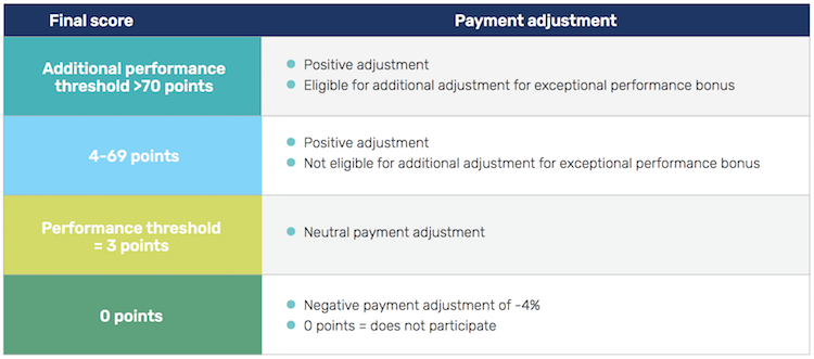 Advancing Care Information, Final Score & Payment Adjustments - MIPS ...