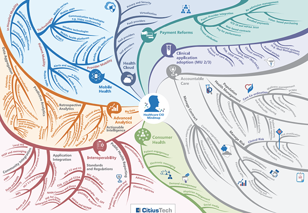 Health Care Mind Map | pMD