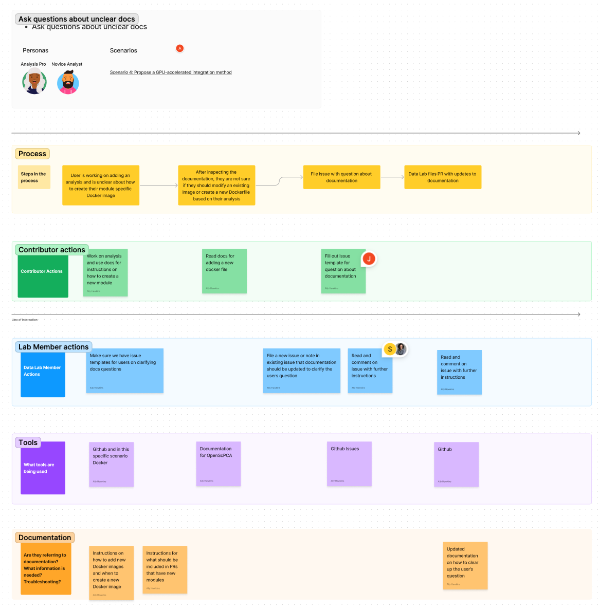 Prototyping process with journey maps