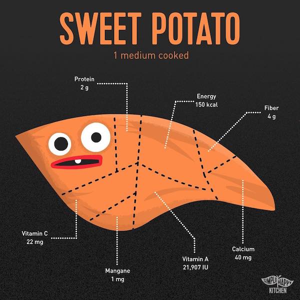 Potato Diagram