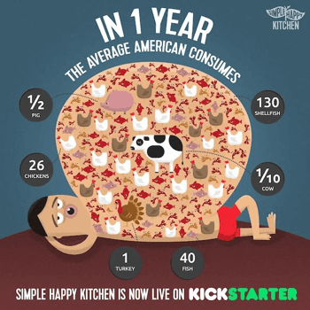 The unbelievable cycle of hunger and the meat industry – Simple Happy ...