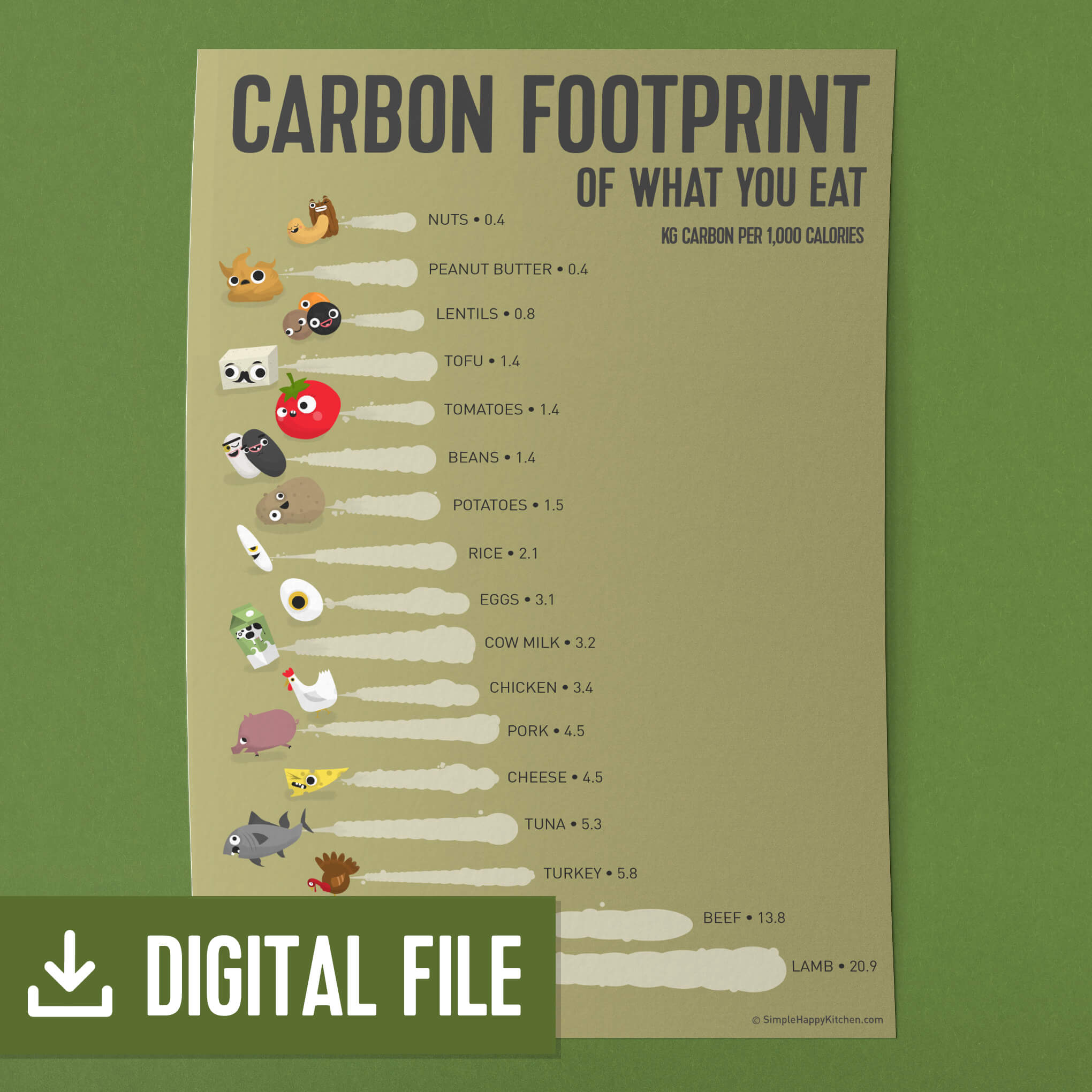 Carbon Footprint Of What You Eat - Digital Download Poster