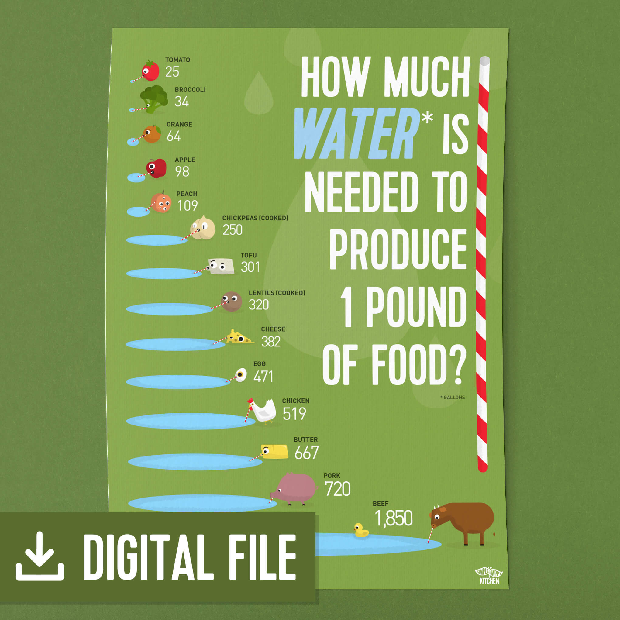 Water Needed to Produce Food | Digital Download Poster