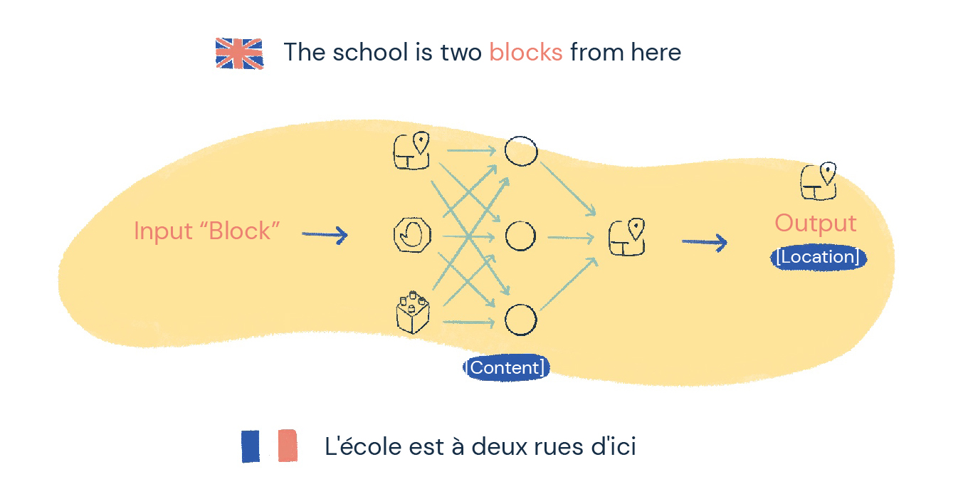 What is Machine Translation? When will it replace humans? | Redokun Blog