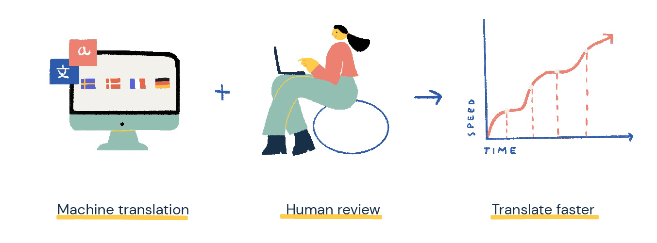 What is Machine Translation? When will it replace humans? | Redokun Blog