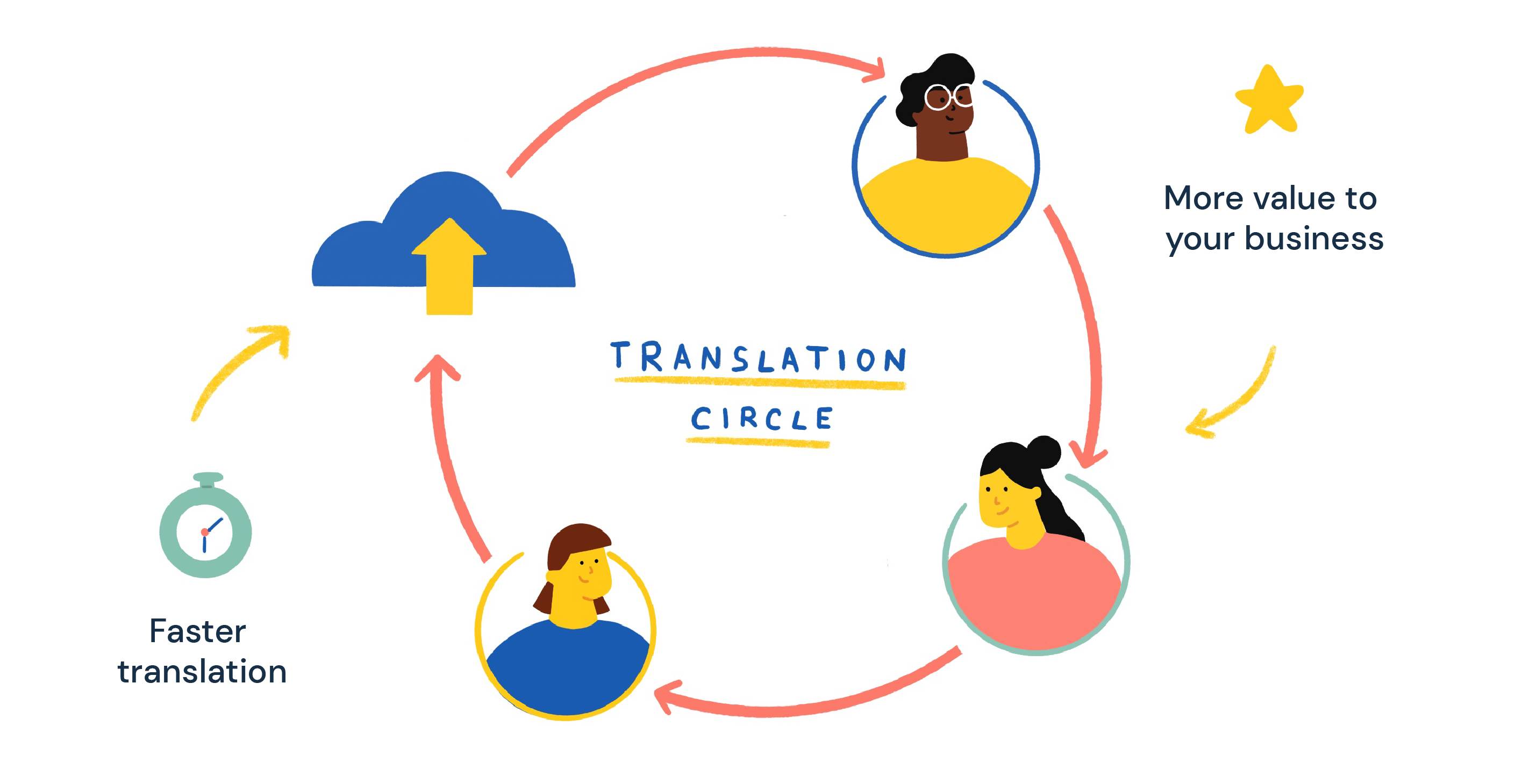 Advantages of Translation Software for Your Business | Redokun Blog