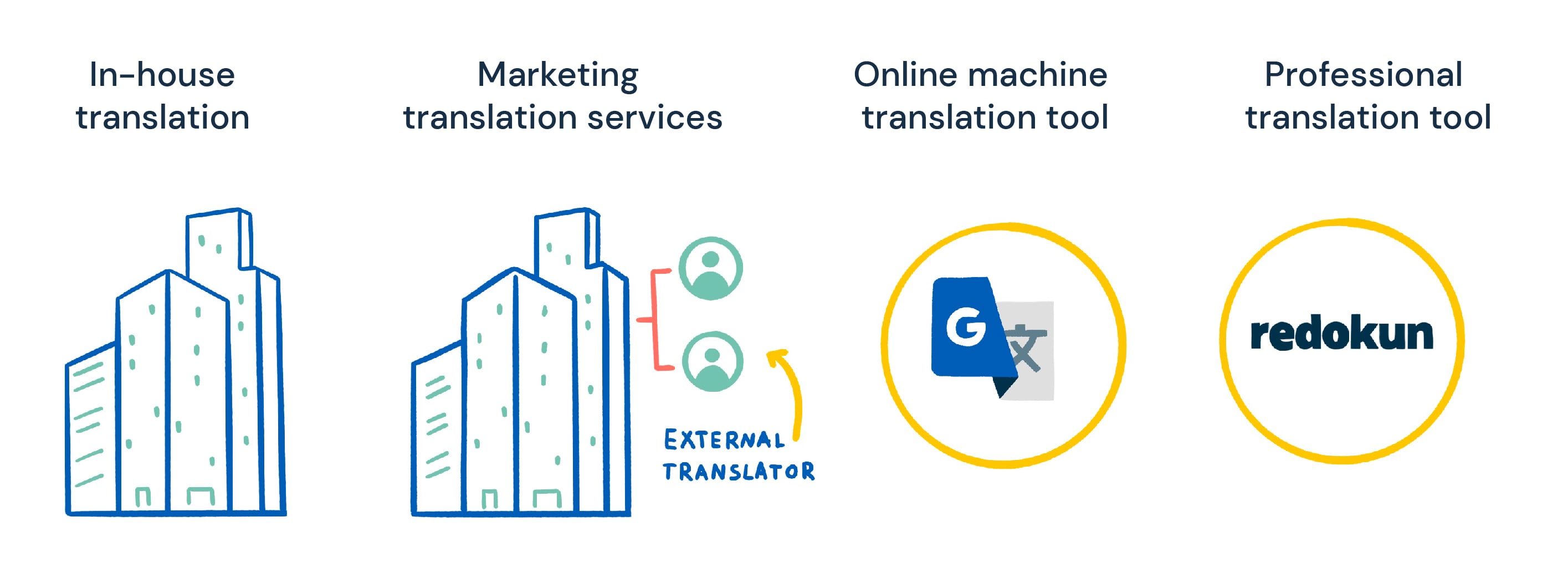 How to Translate Marketing Content (2023 Guide) | Redokun Blog
