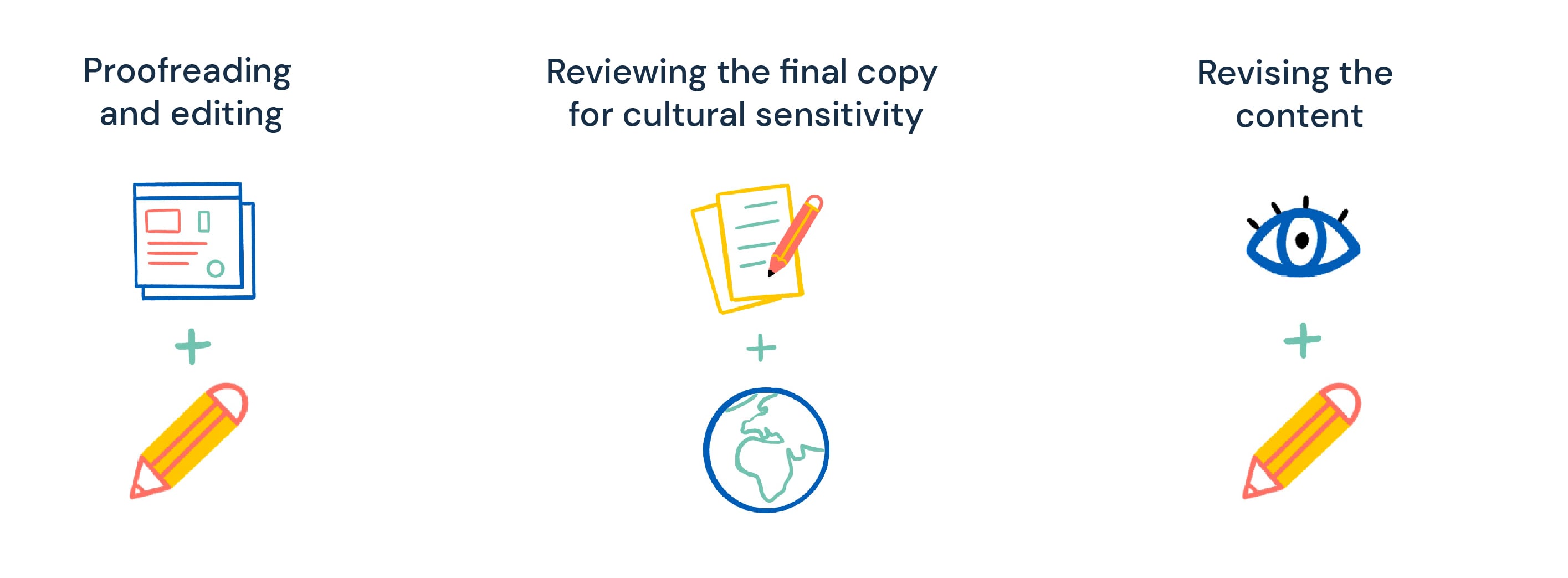 8 Key Steps in The Localization Process | Redokun Blog