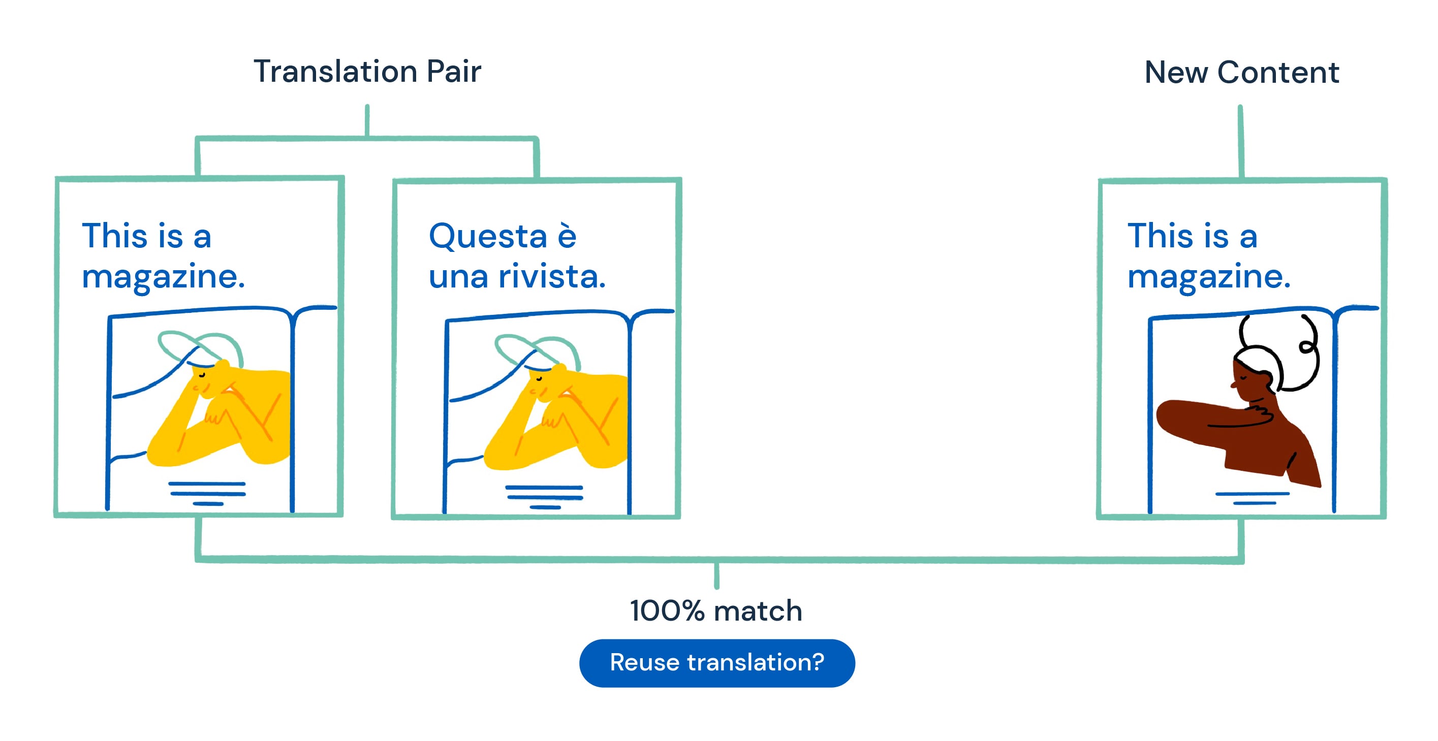 What is Translation Memory? Why use it? | Redokun Blog