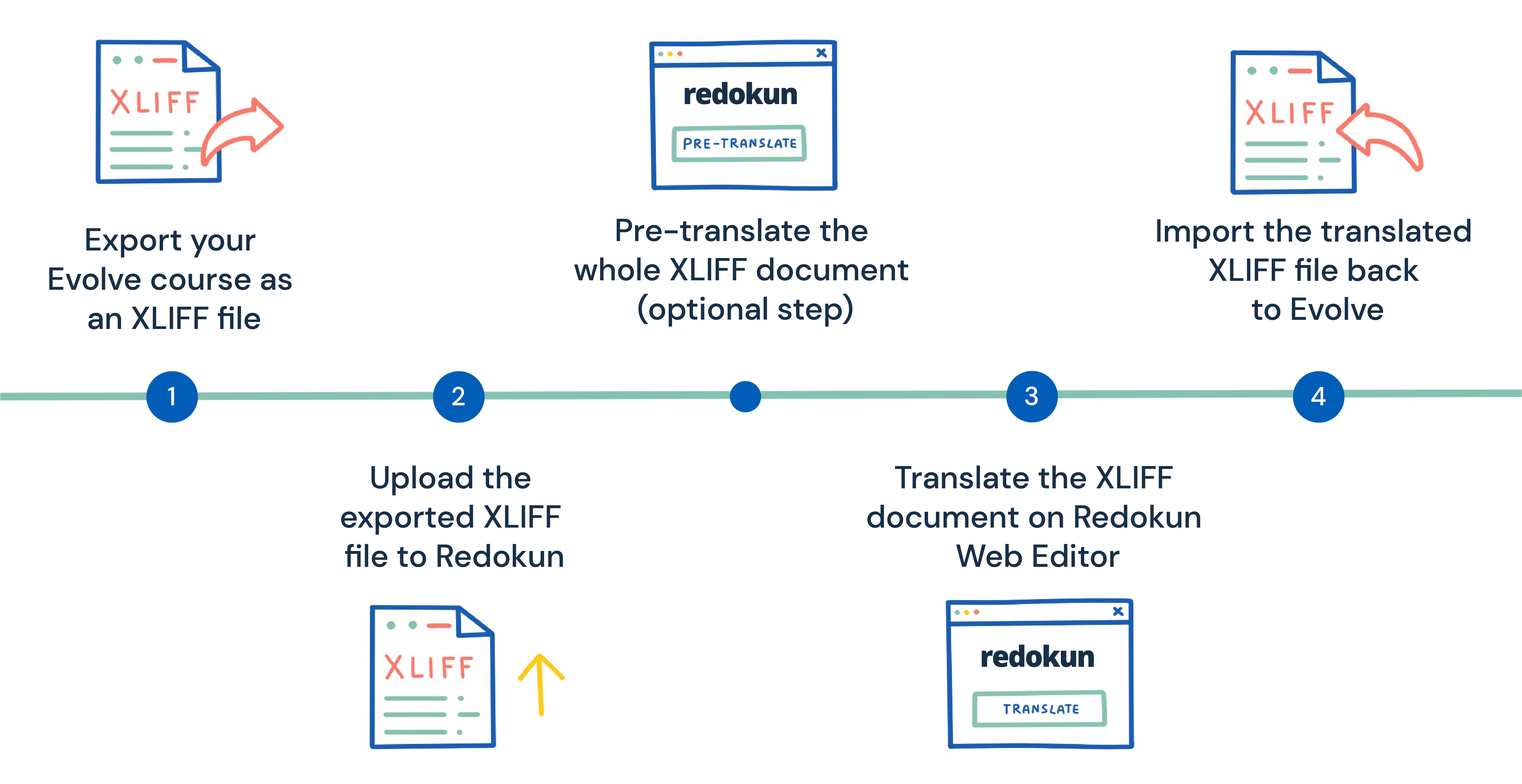 A Complete Guide to Evolve Translation (2023) - eLearning Localization ...