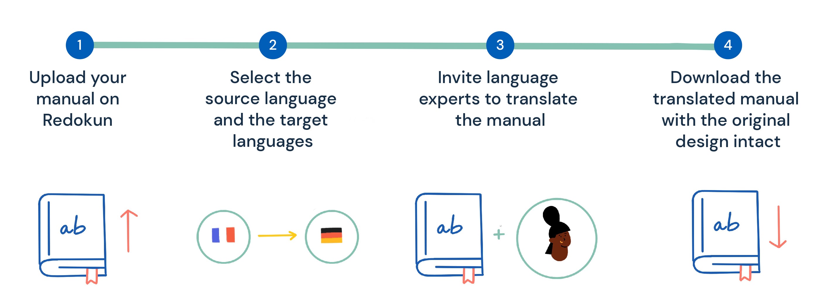 A Complete Guide to Manuals Translation (2024) | Redokun Blog