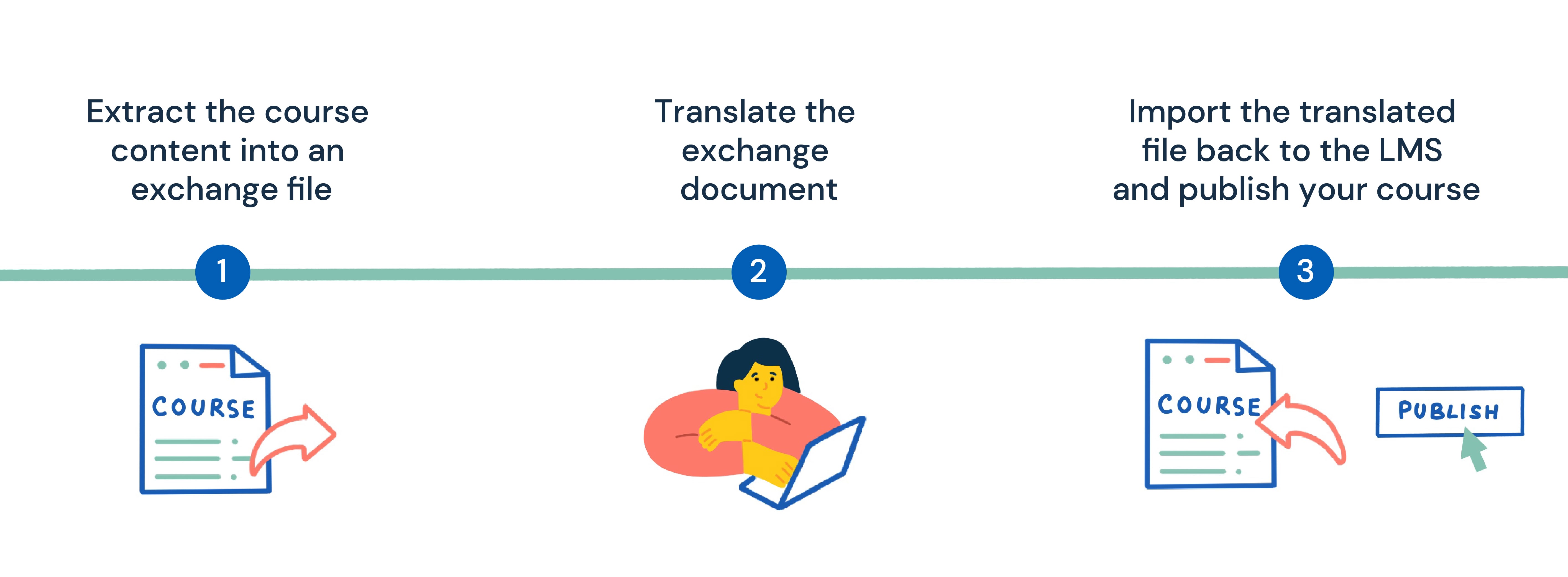 Your Complete eLearning Translation Guide for 2024 | Redokun Blog