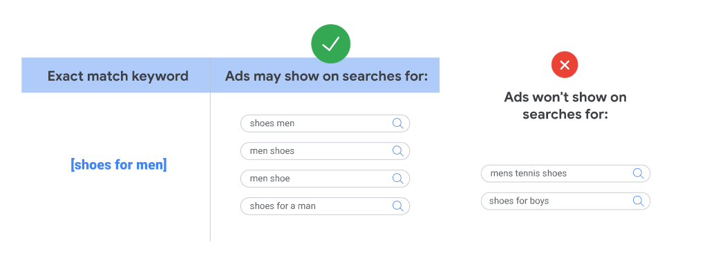 (2024) Our Complete Guide On Exact Match Keywords: Tools & Best ...