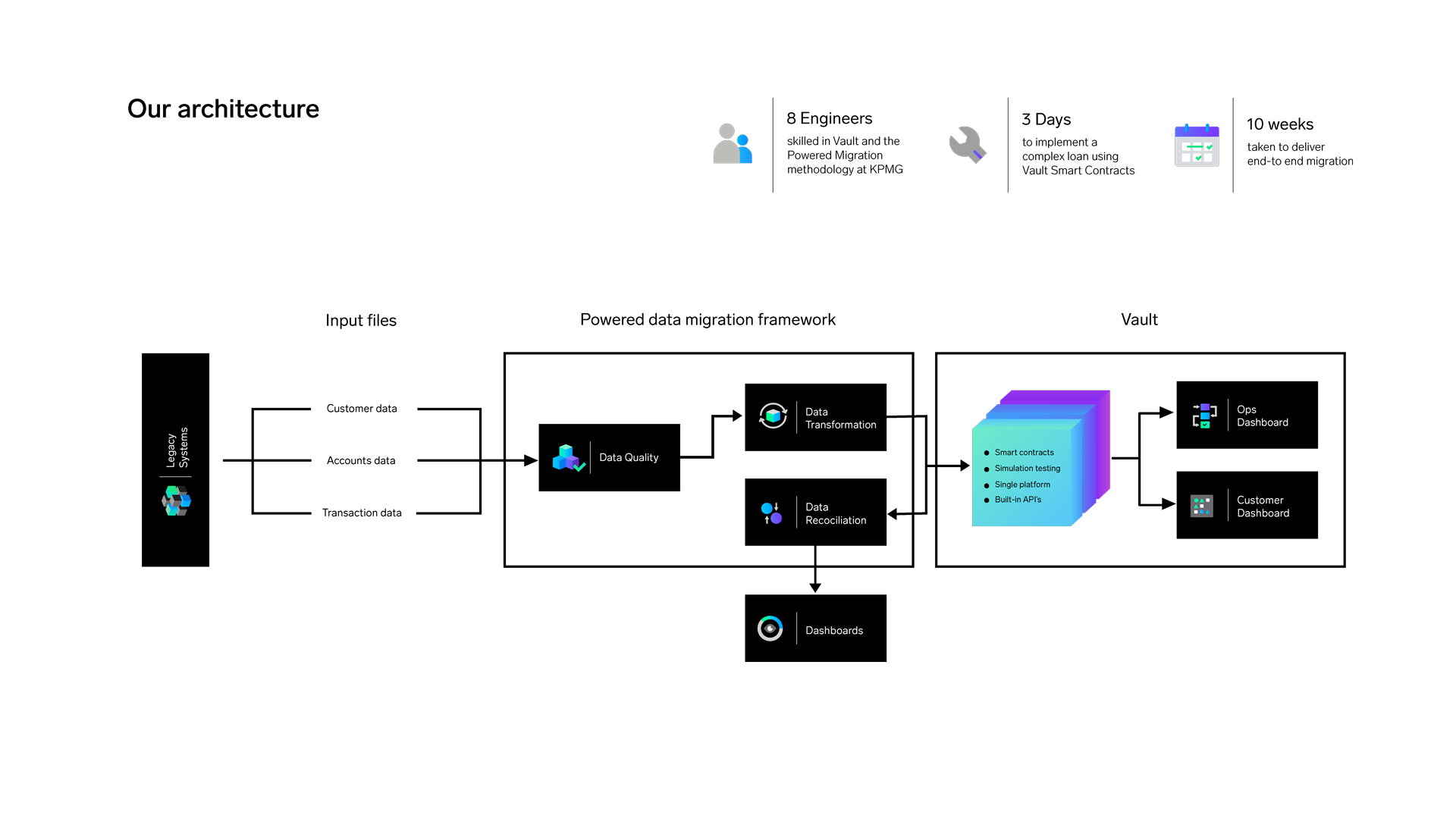 Powered Data Migration