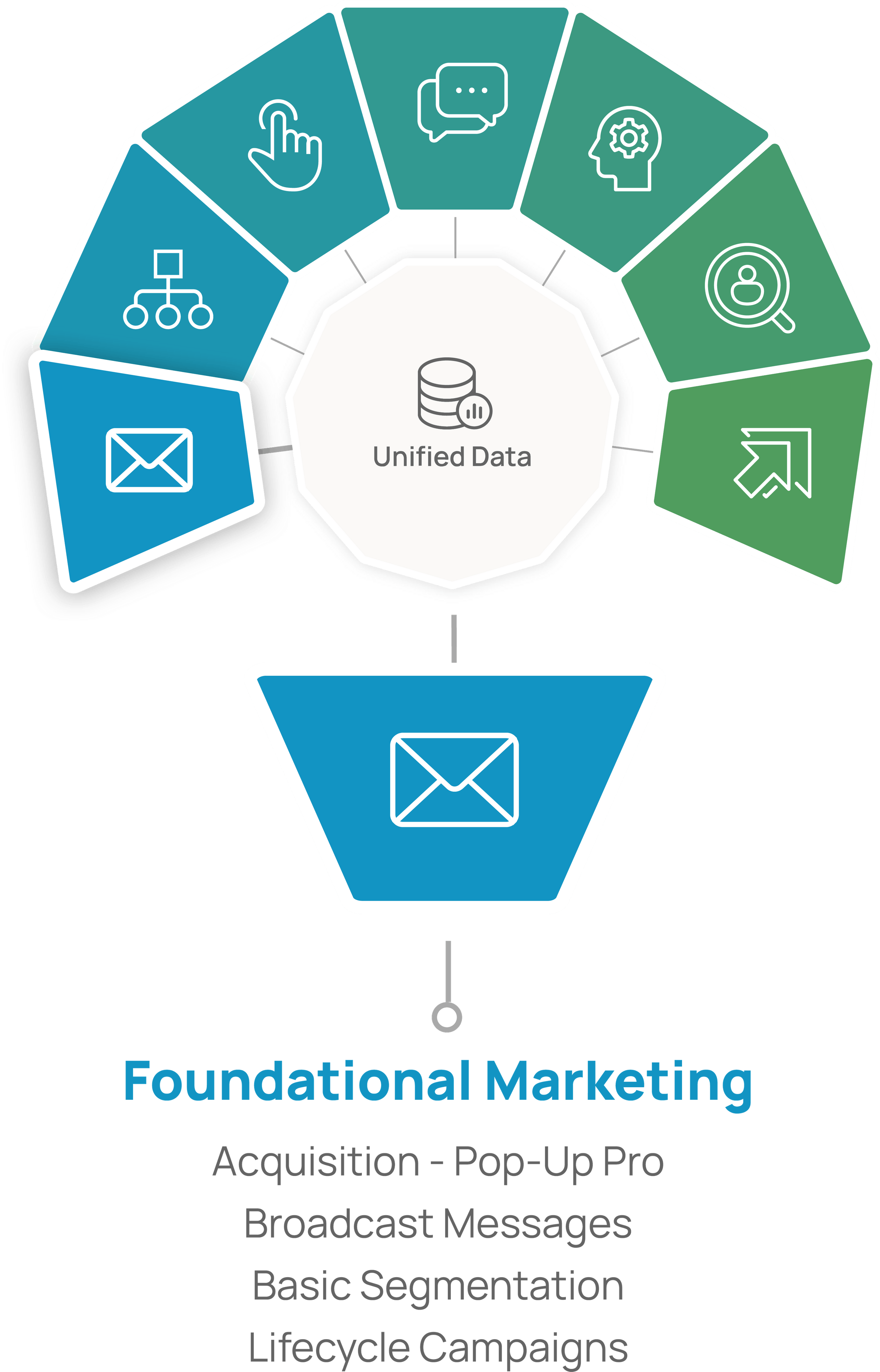 Listrak's Cross-Channel Marketing Automation Platform