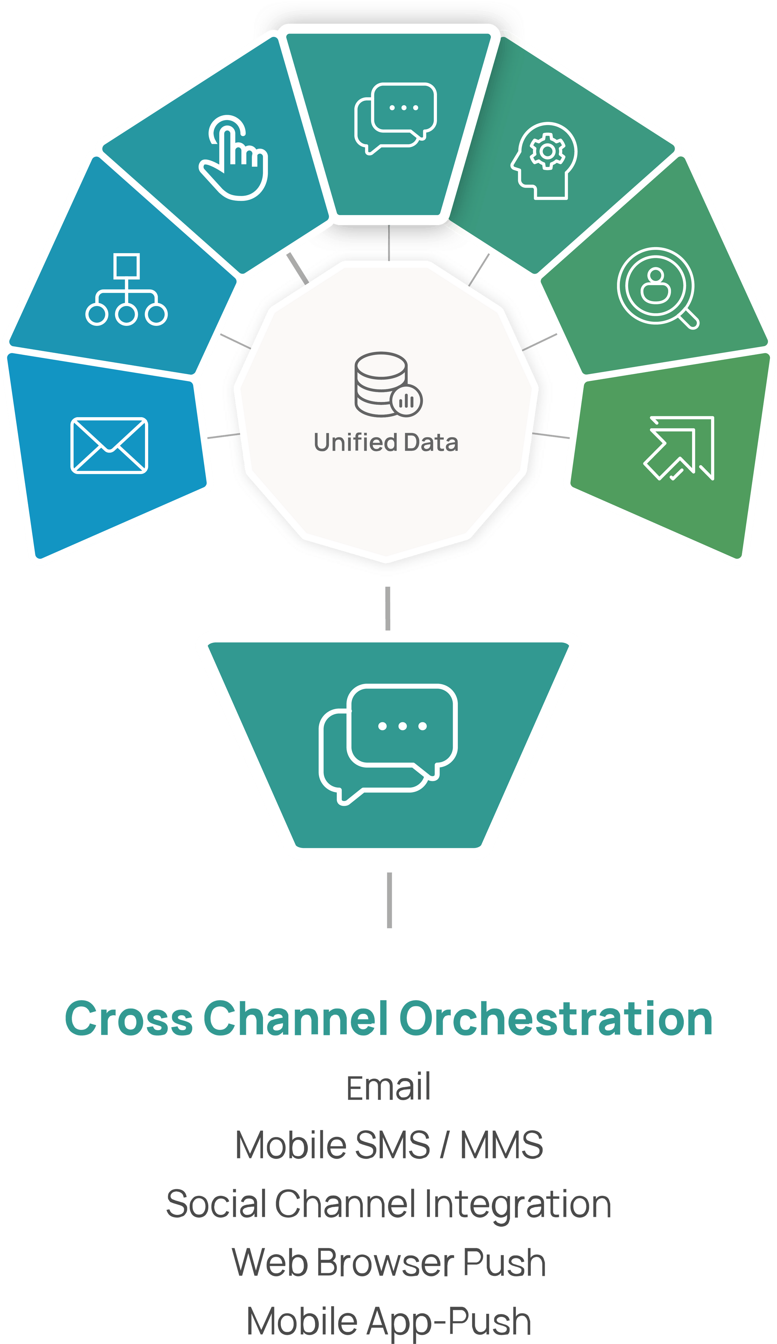 Listrak's Cross-Channel Marketing Automation Platform
