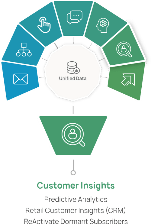 Listrak's Cross-Channel Marketing Automation Platform
