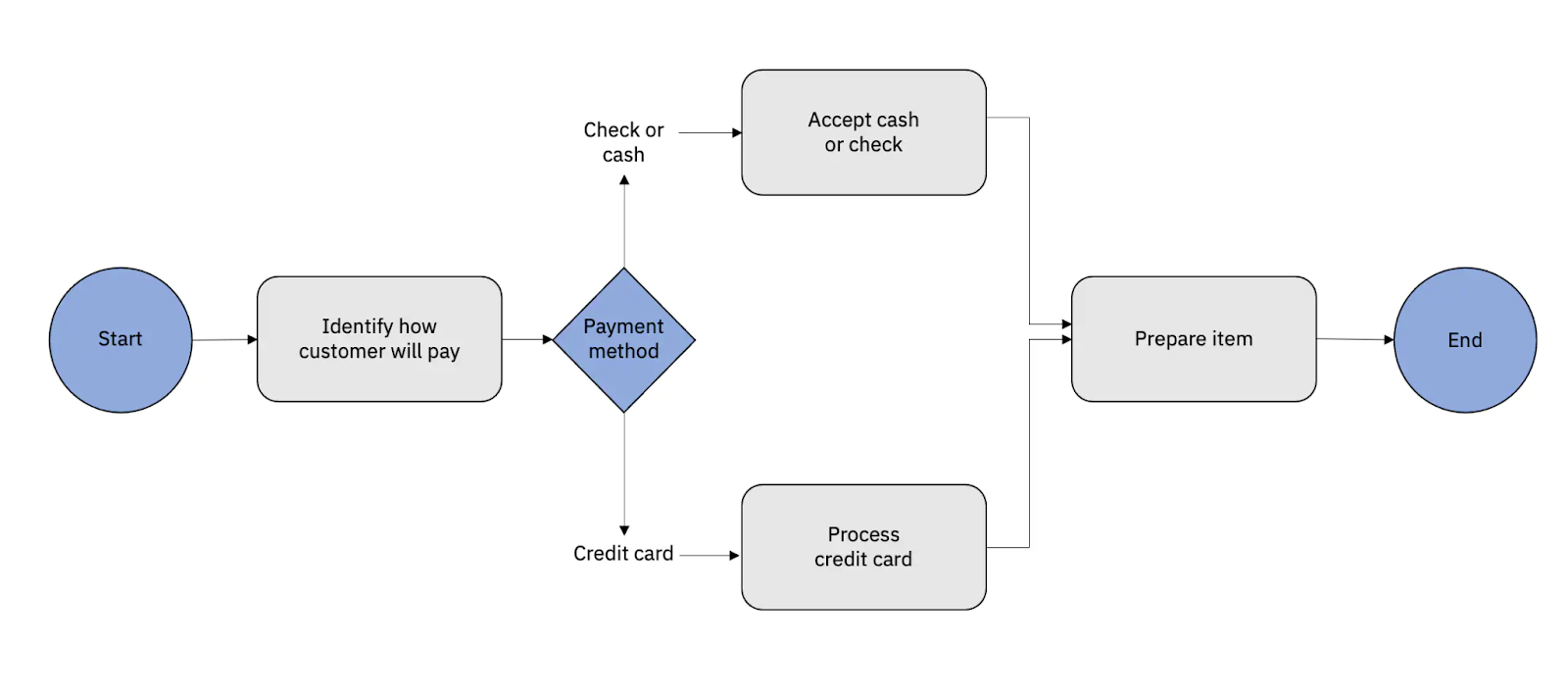 Business Process Modeling Notation Diagram Kolcasa