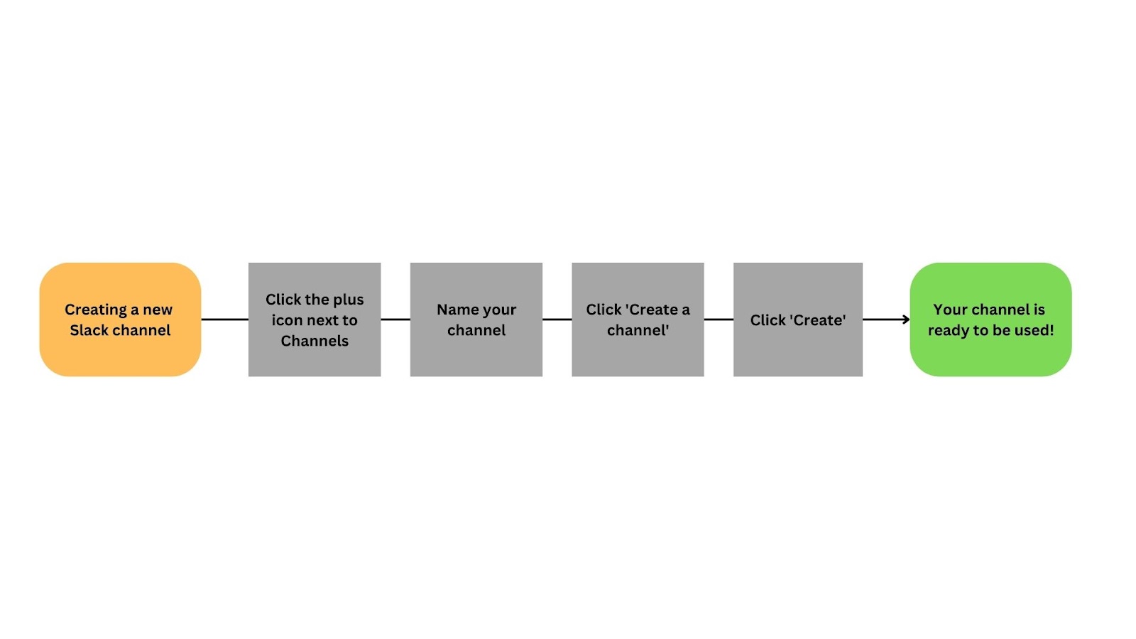 How To Start Process Mapping For Your Team Examples Tools Tips 