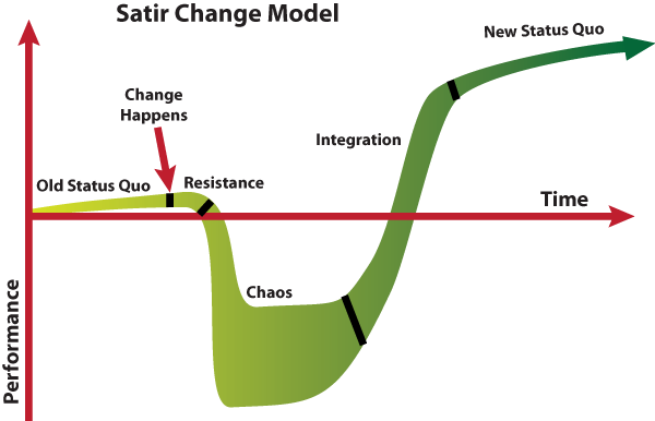 The 7 Change Management Models You Need to Know About | Scribe