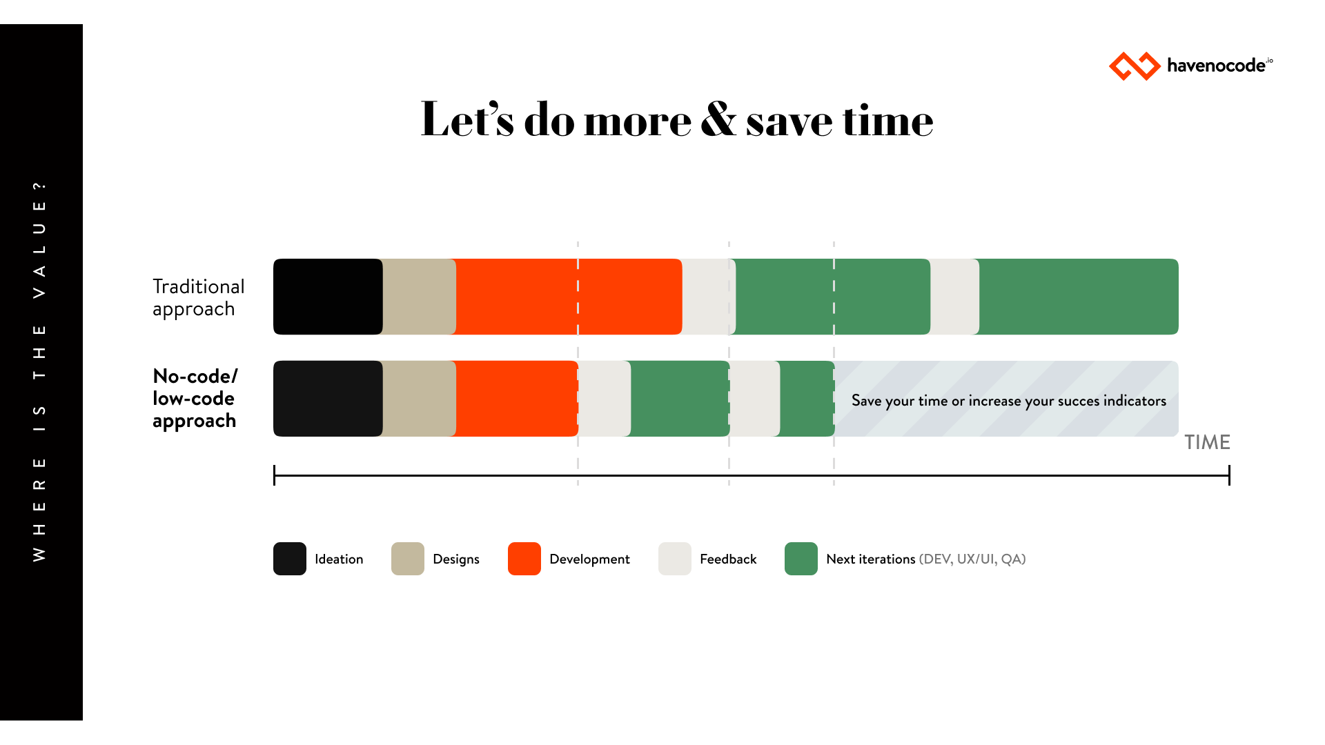 No-Code Low-Code in support of Project Management | Blog | havenocode.io