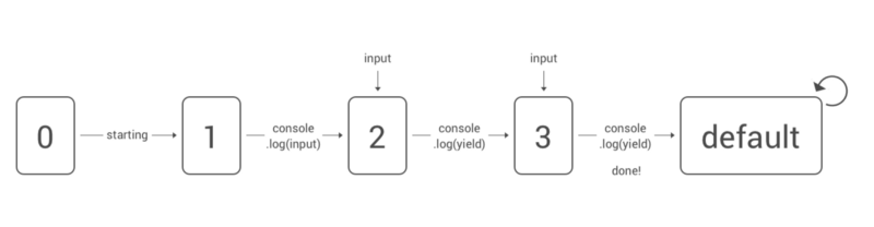 Demystifying Async Programming in Javascript
