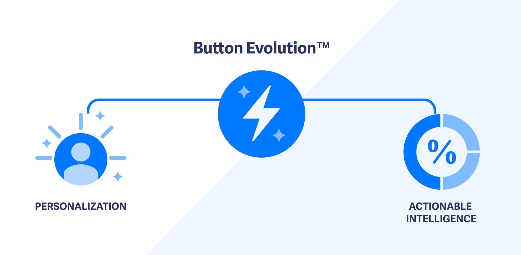 Announcing Button Evolution™