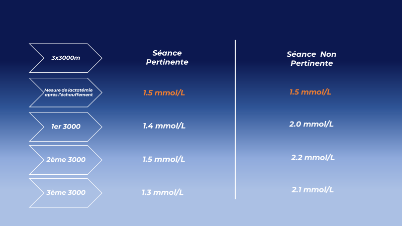 Le lactate et sa place dans la régulation de l'entraînement