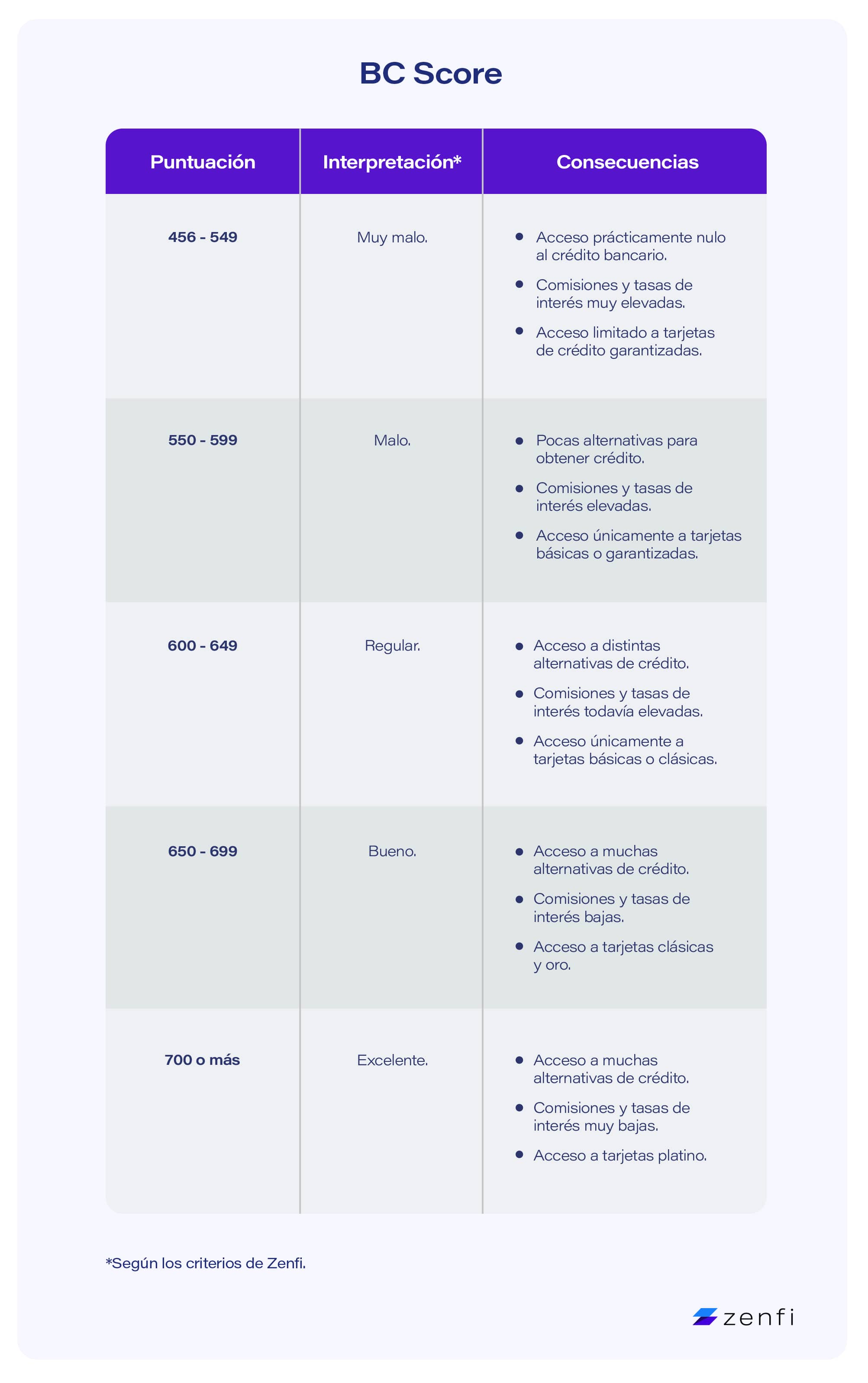 ¿Qué es el score de crédito y por qué es importante?