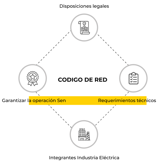 Código de Red ¿Qué es y cómo cumplirlo? | Diram