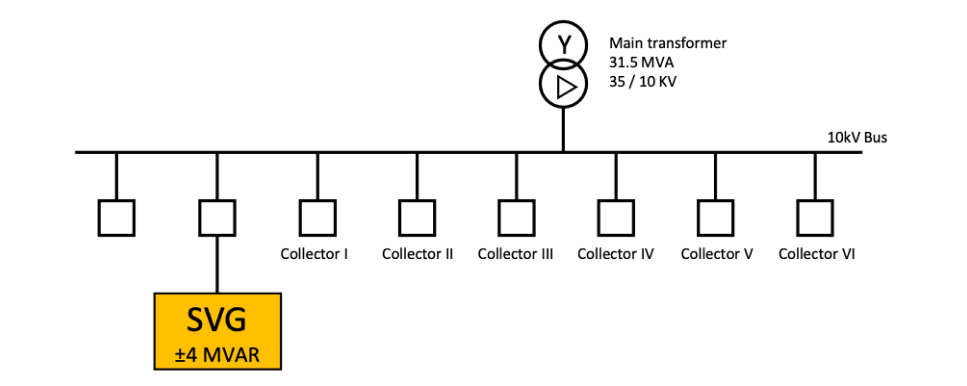 Renewable generation | Diram
