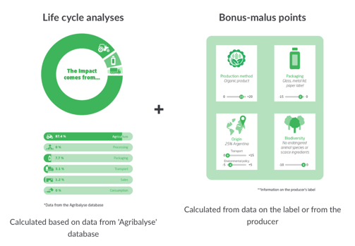 What's behind the Eco-Score and how it will impact your decisions
