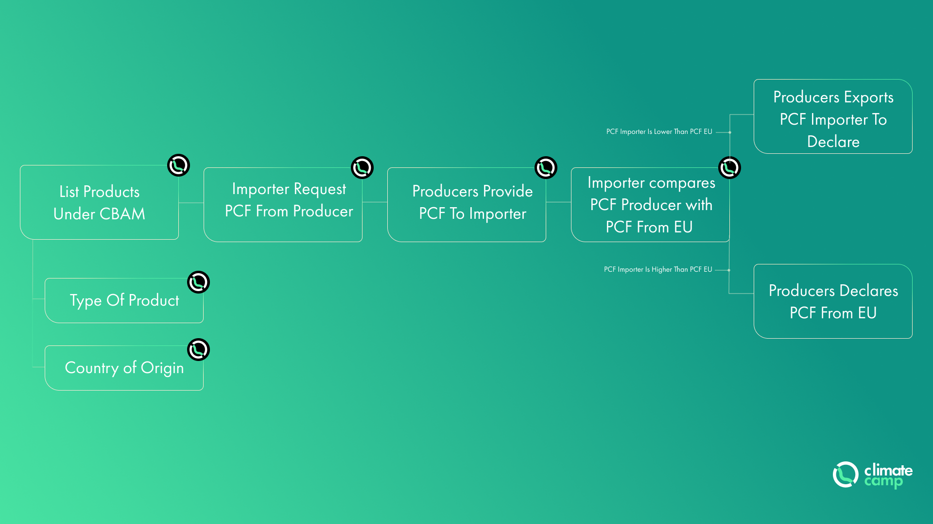 A Guide to Navigating the CBAM: Step-by-Step