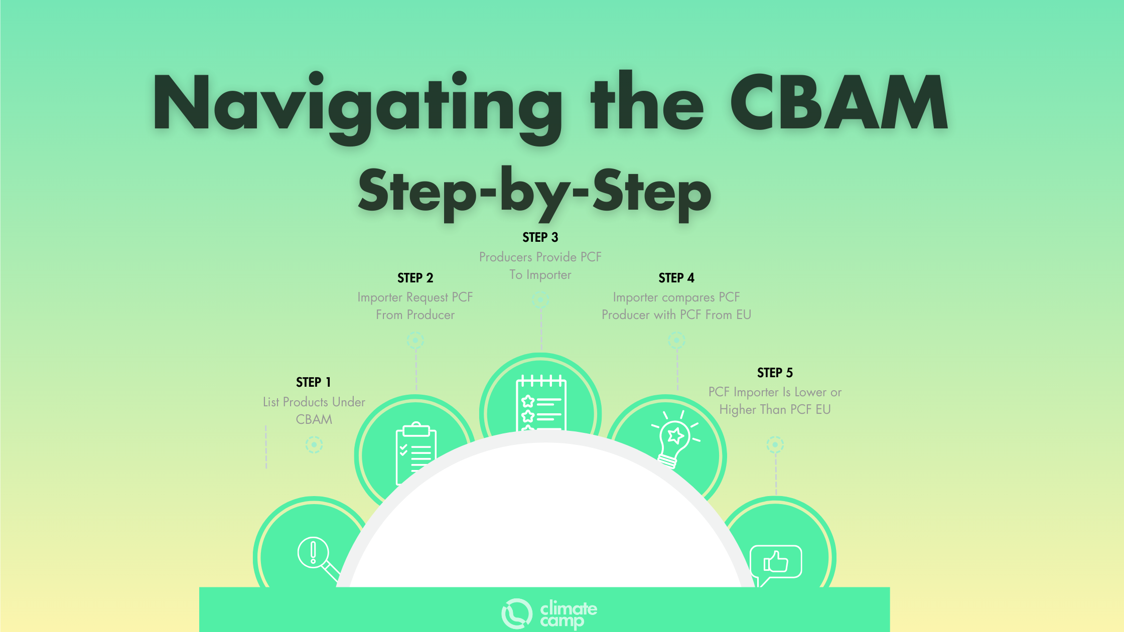 A Guide to Navigating the CBAM: Step-by-Step