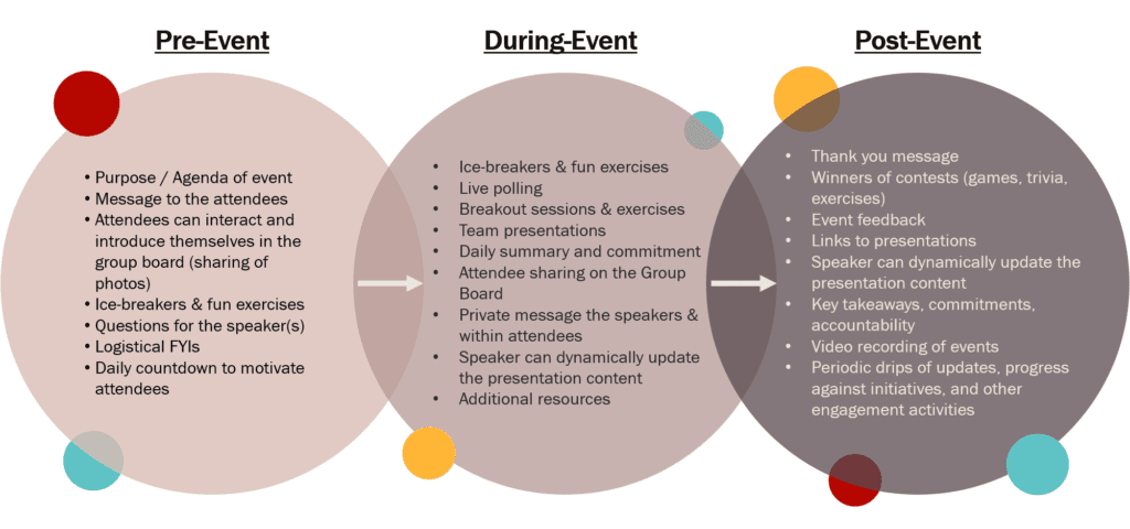 Tips On Preparing Effective Virtual Presentation - Gnowbe