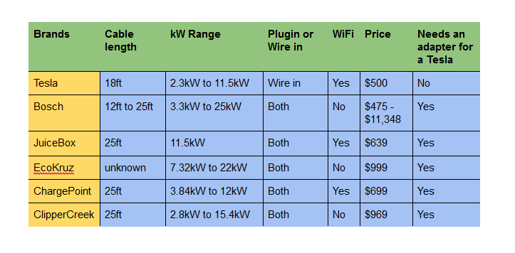 How to Pick the Best Tesla Home Charger: JuiceBox, Chargepoint & Bosch ...