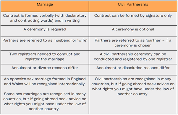 Marriage or Civil Partnership – what’s the difference?‍