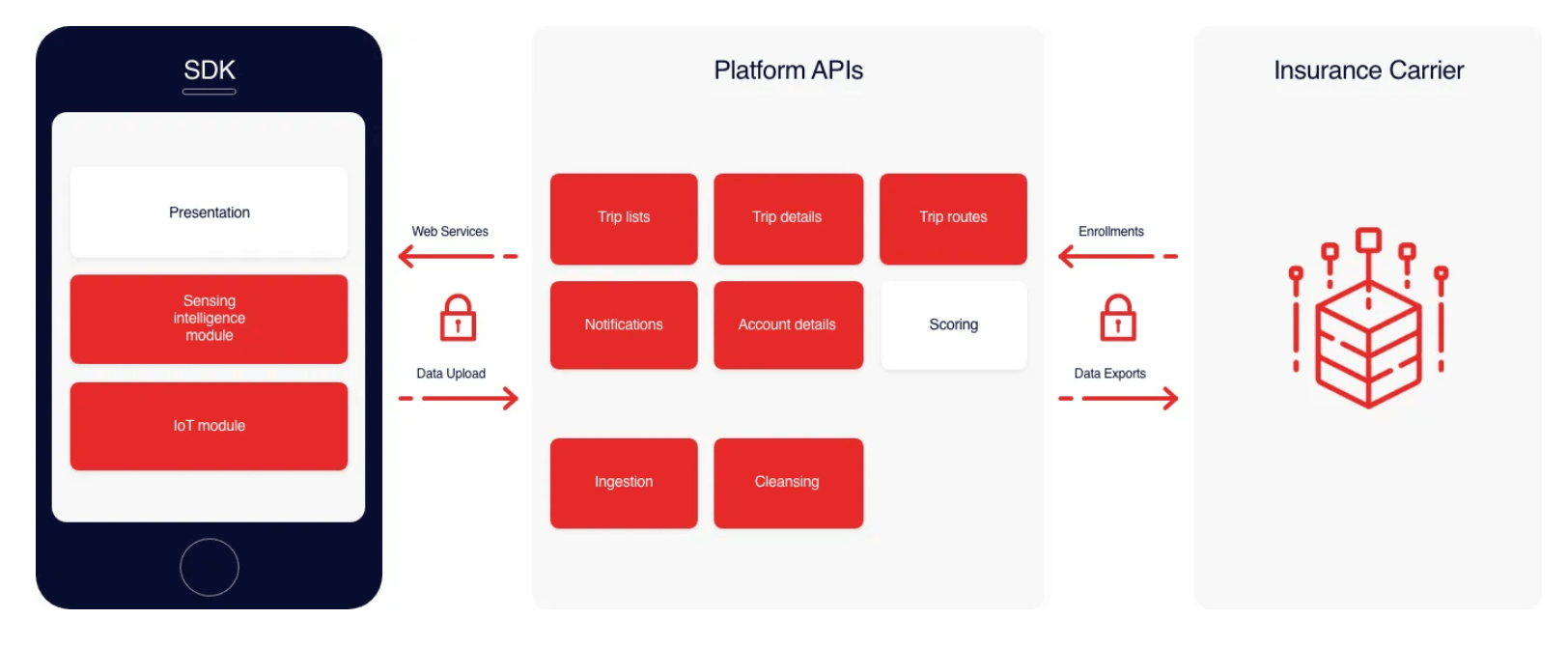 IMS (insurance & mobility solutions) Integration
