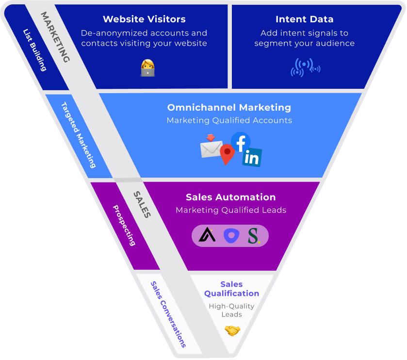 Automate your prospecting with ABM