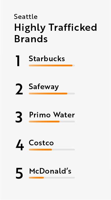 Unacast | Seattle Foot Traffic Data