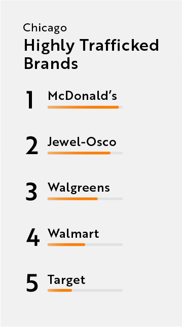 Breaking down Chicago Foot Traffic & Location Data | Unacast