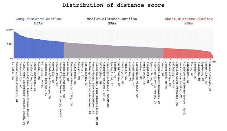 White Paper: Out-of-MSA moves
