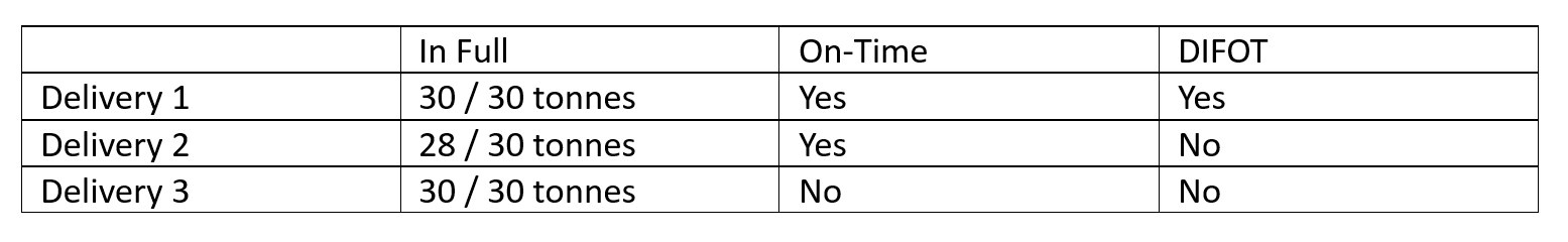 M2X Blog | What is DIFOT and how TMS Systems help