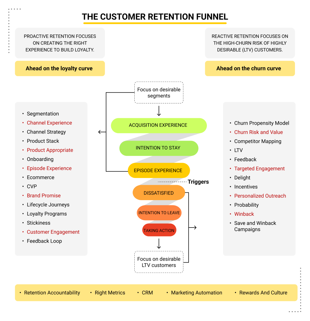 Best Success Strategy for Customer Winback | AI bees