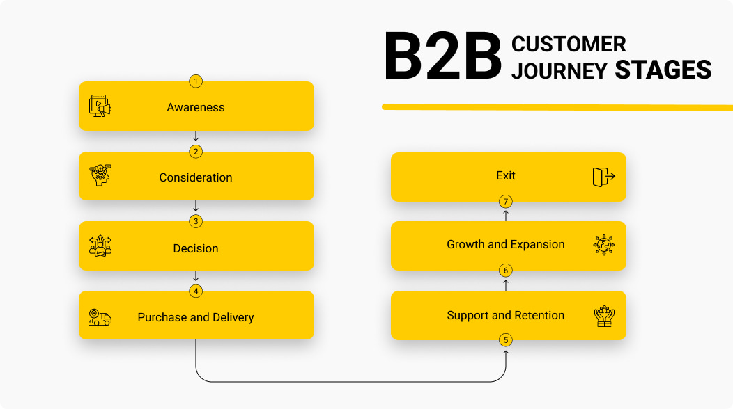 B2B Customer Journey: Understanding & Mapping the Purchase Path